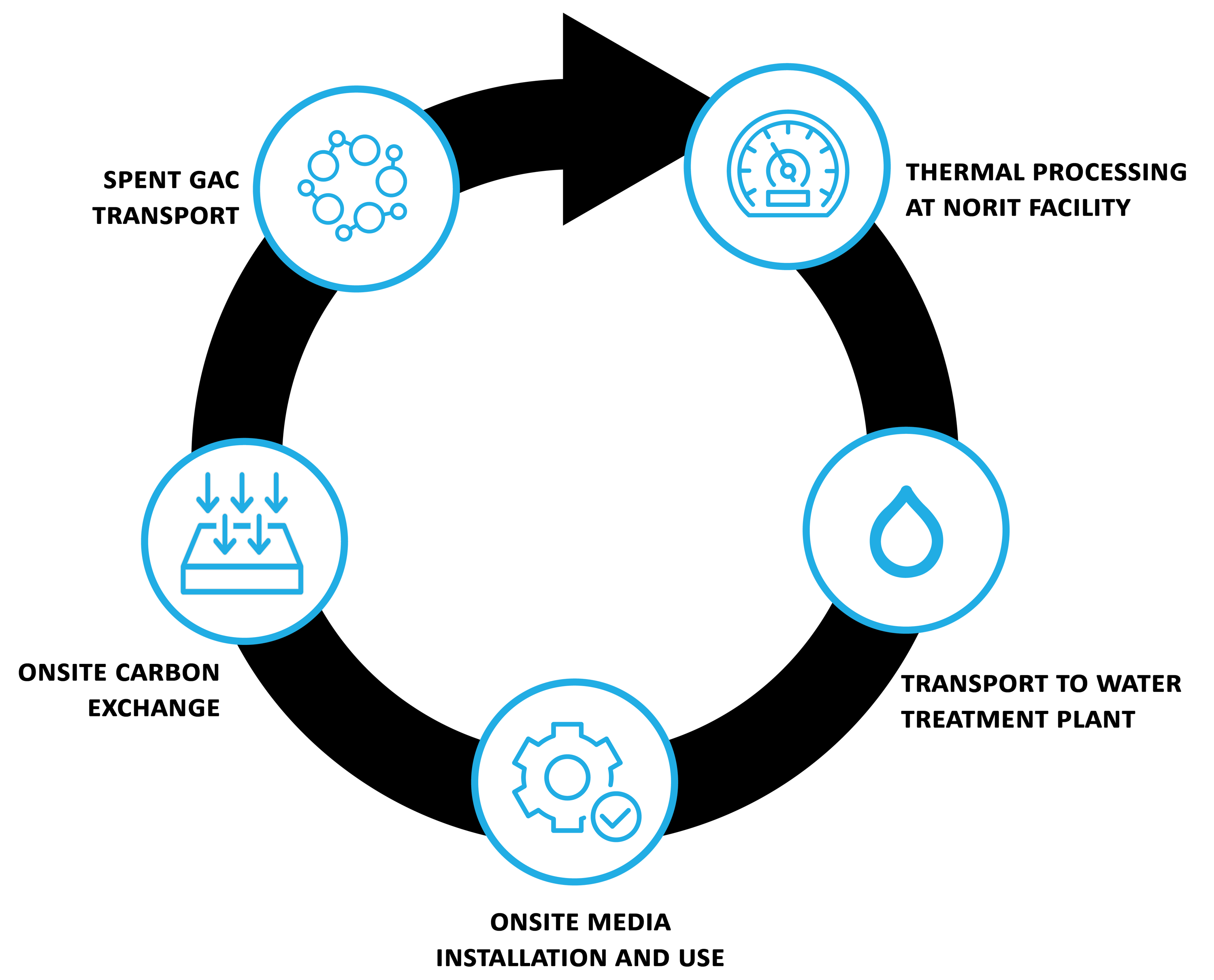 PFAS purification by NORIT activated carbon
