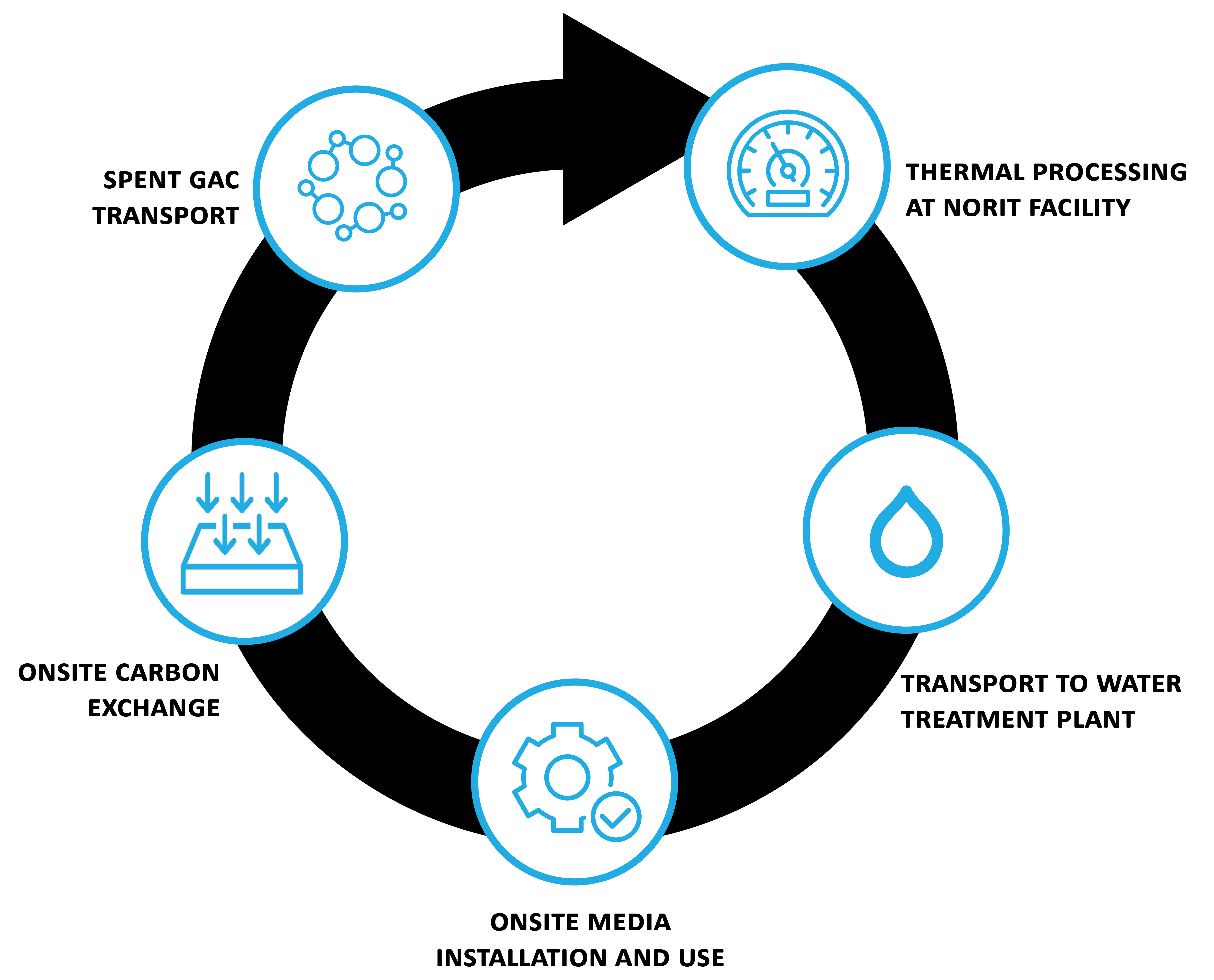 PFAS purification by NORIT activated carbon