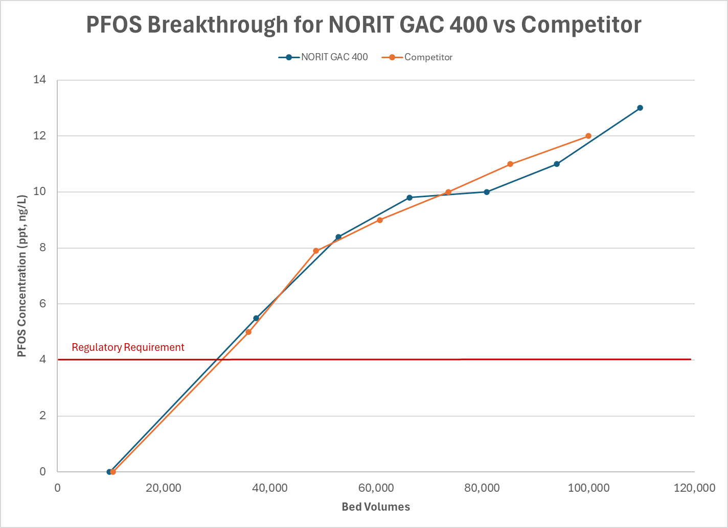 PFAS purification by NORIT activated carbon